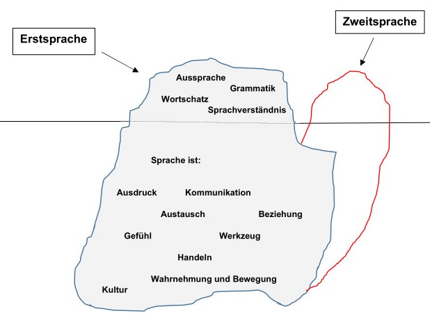 Sprache als Eisberg